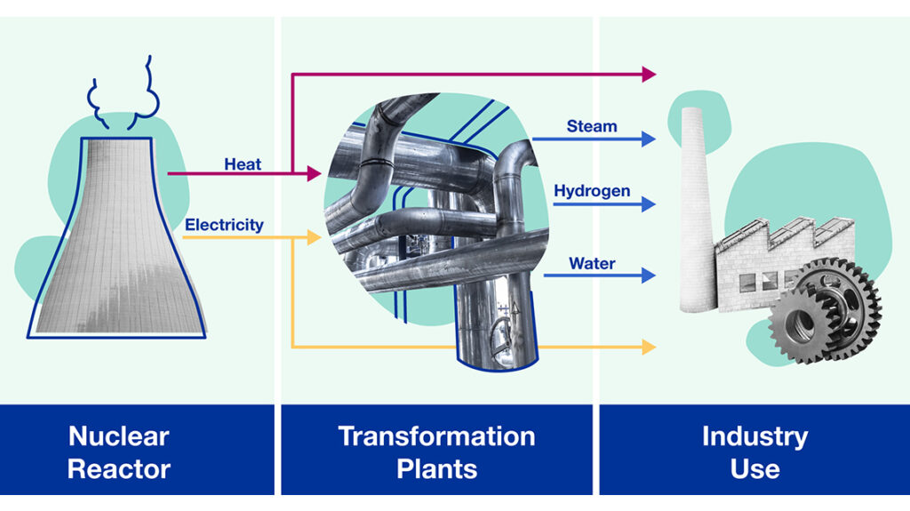 Where Nuclear Energy Is Used - Nuclear Energy